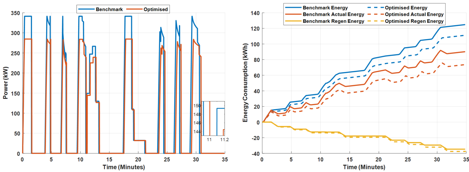Evaluation and optimisation of hybrid railway vehicles traction system ...