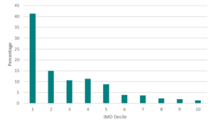Birmingham and the Index of Multiple Deprivation – City-REDI Blog