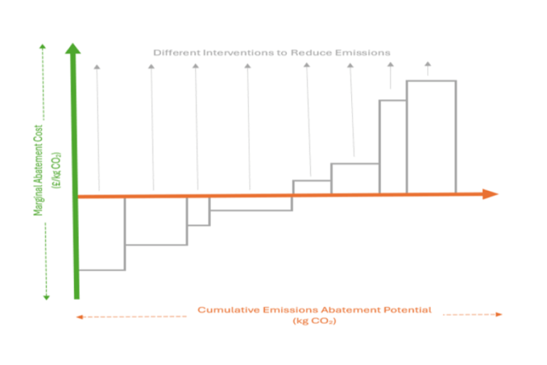 Marginal Abatement Cost Curves (MACC): Their Use as Tools for ...