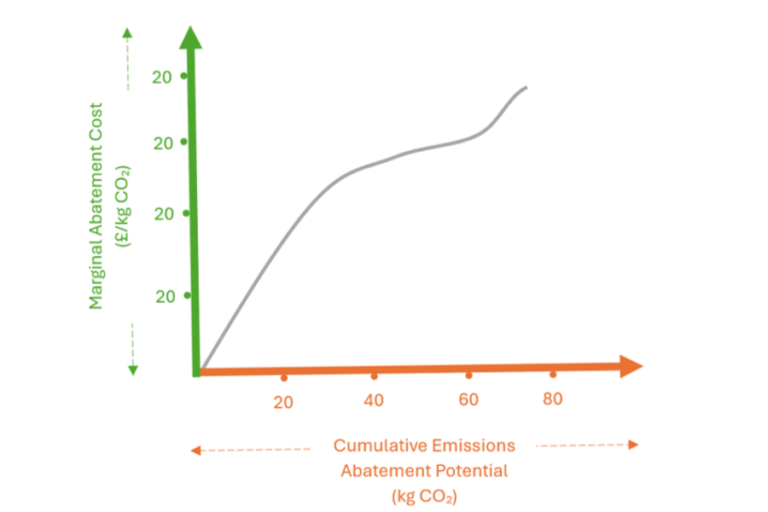 Marginal Abatement Cost Curves (MACC): Their Use as Tools for ...