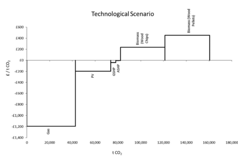 Marginal Abatement Cost Curves (MACC): Their Use as Tools for ...