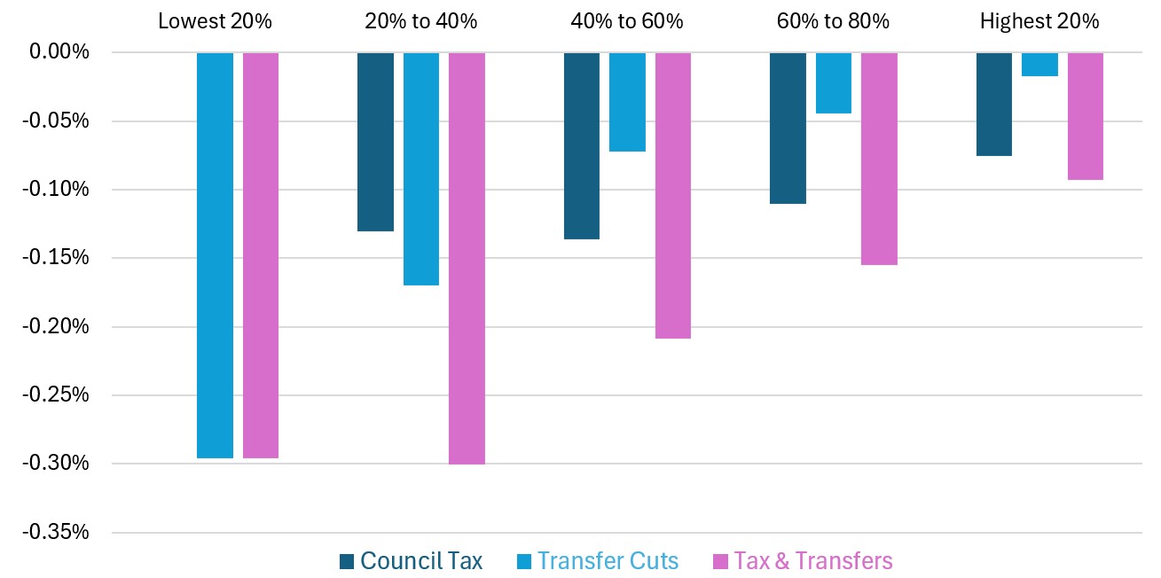 Tax Rises Less Regressive Than Spending Cuts – How Does the Council ...