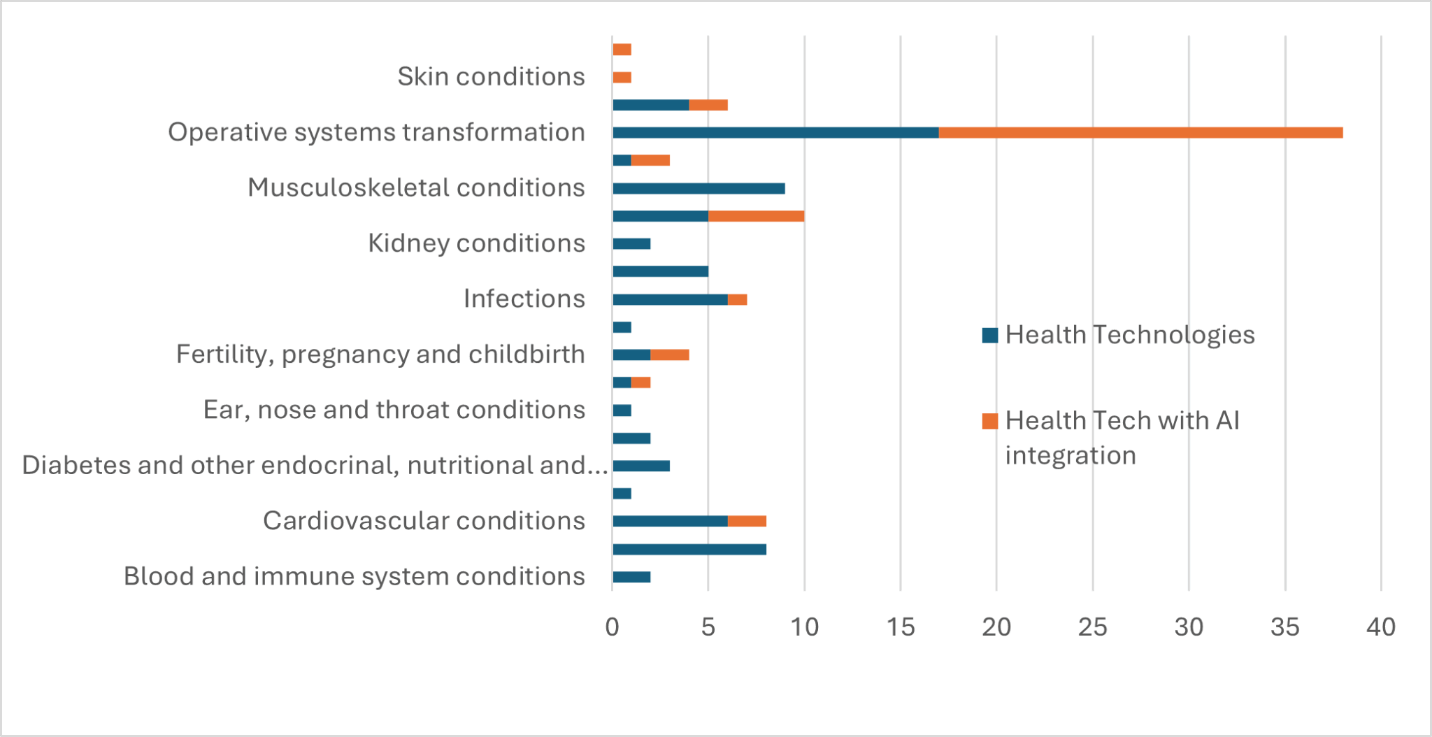 Increased understanding of Health Tech sector in West Midlands through ...